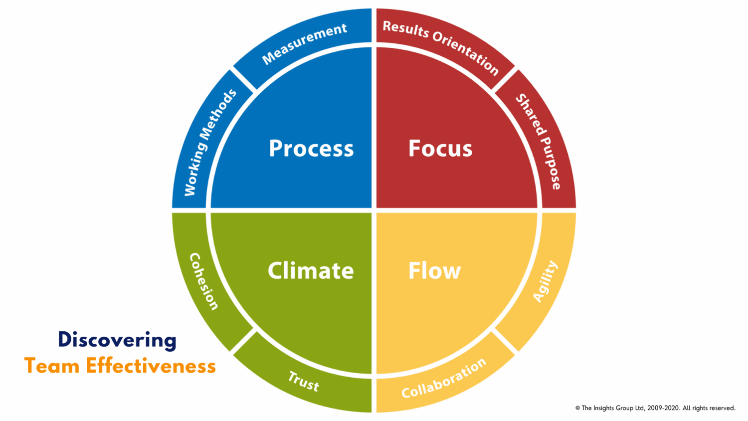 5 Essential Elements to Build High-Performing Teams: A Complete Guide ...